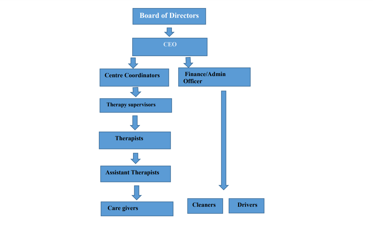 Organogram – Utmost Care and Therapy Services
